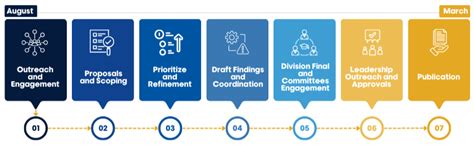 Capital Planning Facilities Development And Operations