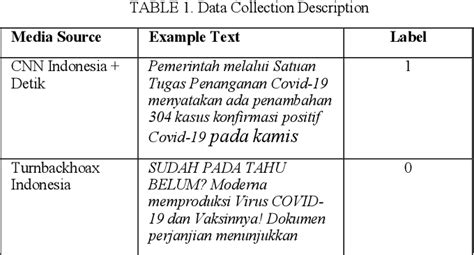 Table 1 From Hoax Detection On Indonesian Text Using Long Short Term Memory Semantic Scholar