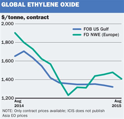 Ethylene Value Chain Ethylene Oxide Ethylene Value Chain Ethylene Oxide