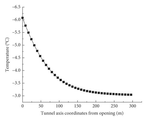 Longitudinal Distribution Of The Average Temperature In The Tunnel
