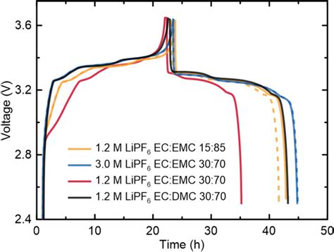 Voltage As A Function Of Time Curves Of Lfpvendor 1 Graphite Cells