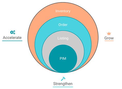 What Is Commerce Operations Management Com Zentail Blog