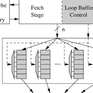 Modulo Scheduled Loop With II Of Download Scientific Diagram