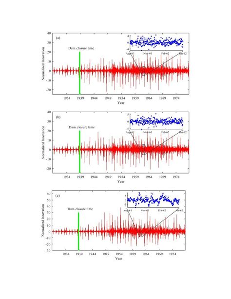 Normalized Innovation Sequences For A Scenario 1 B Scenario 2 C