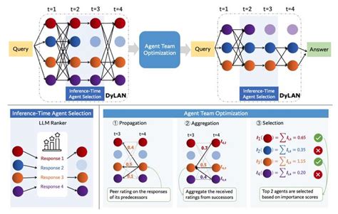 【ai论文学习笔记】【清华佐 治亚理工 斯坦福】动态 Llm Agent 网络：具有 Agent 团队优化的 Llm Agent 协作框架 知乎