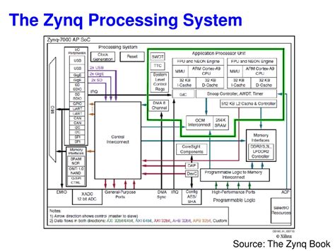 ppt system on chip design introduction to zynq powerpoint