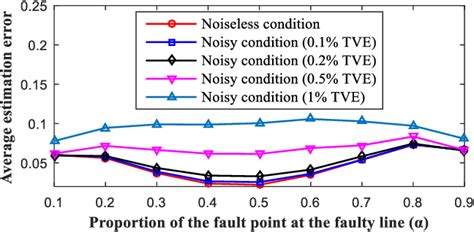 Figure 12 From Block Sparse Bayesian Learning Method For Fault Location In Active Distribution