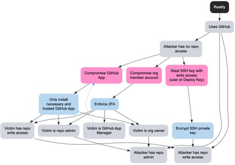 Slsa Dip — At The Source Of The Problem