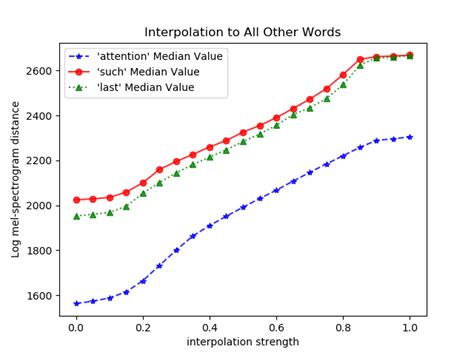 Reconstructed Mel Spectrograms Without Interpolation First Row Mel