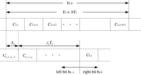 Timing Of PN Sequence In The Case Of Asynchronous Download Scientific Diagram