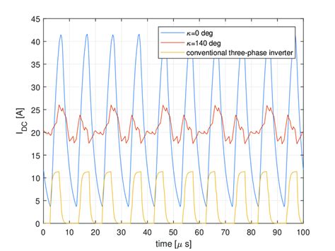 14 the dc link current ripple rms value for κ varying between 0 and