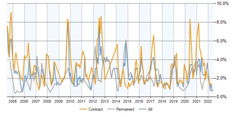 Tester Contracts In Newcastle Upon Tyne Skill Sets And Contractor Rates It Jobs Watch