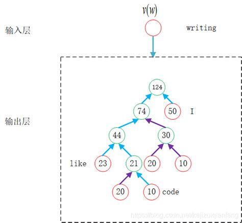 word2vec详解 公式推导以及代码 doc2vec gongshi csdn博客