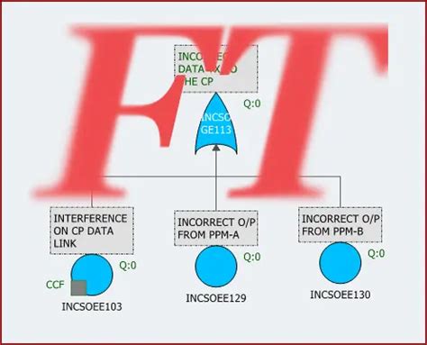 Fault Tree Analysis E Common Cause Failures Reliability It