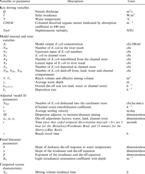 Summary Of Model Variables And Parameters And Their Units Download Table