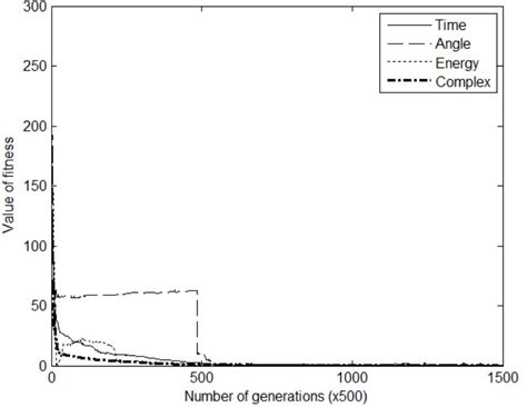 Graphs Of The Positioning Accuracy Evolution Of All