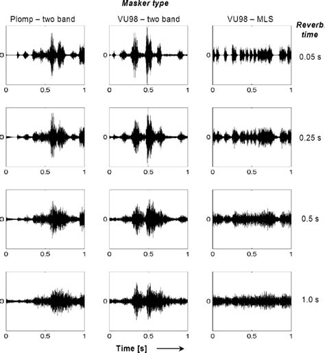 The Effect Of Simulated Reverberation On The Temporal Waveforms Of
