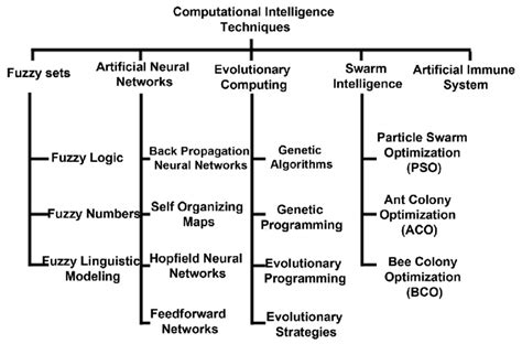 computational intelligence applications and types