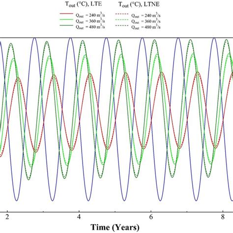 Outlet Air Temperature For Various Flow Rates Comparing Linear Thermal Download Scientific