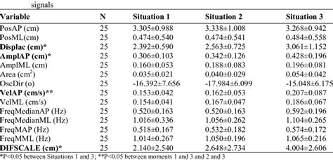 Means And Standard Deviation Of The Protocols Per Variable According To