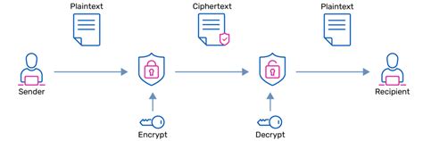 Decryption A10 Networks