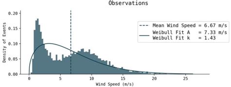 Weibull Fit For Wind Energy Vortex