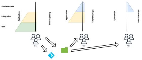 Views Of The Pyramids From A Monolithic Test Process To A Serverless Test Automation With