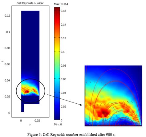 Mathematical Modeling And CFD Simulation Of Hydrocarbon Purification Using Membrane Technology