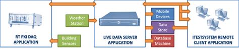 Marquette Universitys Engineering Hall Data Acquisition System ITM
