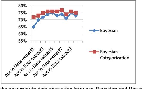 Figure 1 From Naive Bayes Classification Combined With Categorization Reference In Semantic
