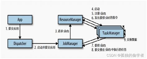 Flink的简介flink简介 Csdn博客