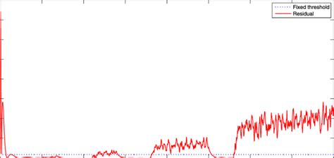 The Residual And Fixed Threshold Responses In Presence Of The