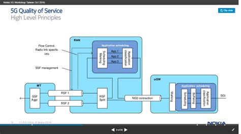 Fundarc Communication Xgnlab All About 5g A Fundamental Stuff From Nokia