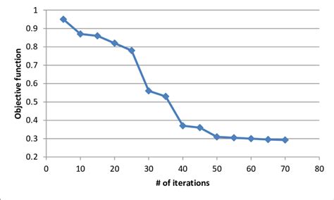 improvement trend of objective function vs increasing of calibration