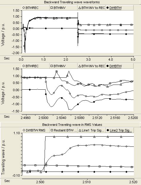 Waveforms Of Internal Fault On Line A Download Scientific Diagram