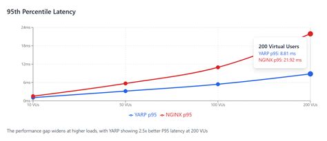 Yarp Vs Nginx A Quick Performance Comparison