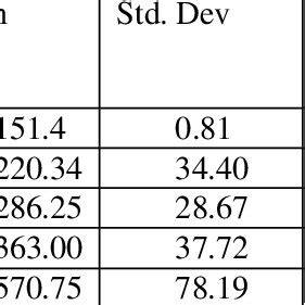 Mean Standard Deviation Box Plots Download Table