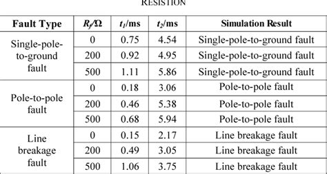 Table Iii From Dc Fault Detection And Classification Approach Of Mmc