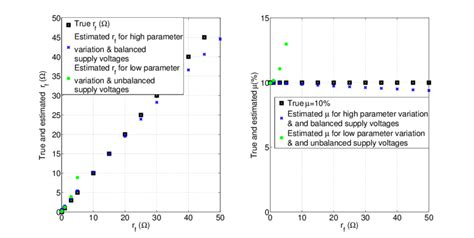 Estimated Fault Parameters For Faulty Phase A Under Medium Load With µ