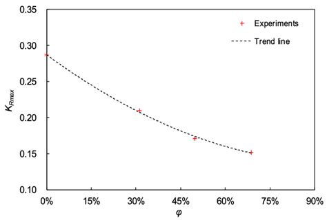Experimental Investigation On Bragg Resonant Reflection Of Waves By Porous Submerged Breakwaters