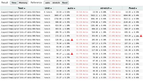 Performance Analysis Of Grid Layout Make Everything Intensely