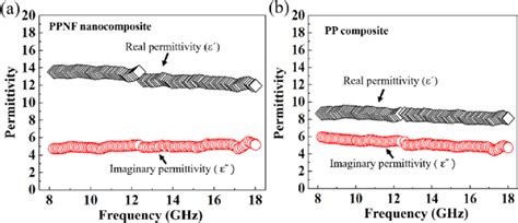 Variation Of Real Permittivity ε′ And Imaginary Permittivity ε″ Download Scientific Diagram