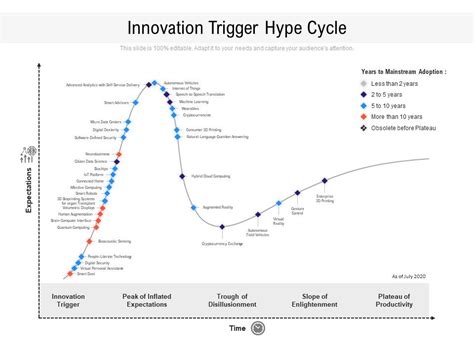 Innovation Trigger Hype Cycle Ppt Powerpoint Presentation File Deck Pdf