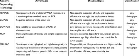 Single Cell Genome Sequencing Technology Download Scientific Diagram