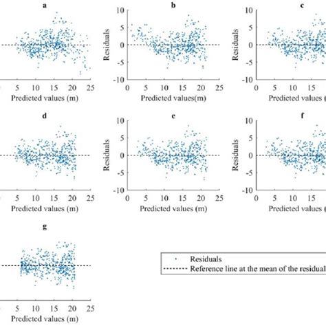 Scatter Plots For The Residuals Of Nonlinear H D Models Versus Fitted