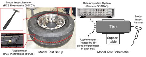 Modal Test Of Physical Tire Using Accelerometer And Modal Impact Hammer Download Scientific