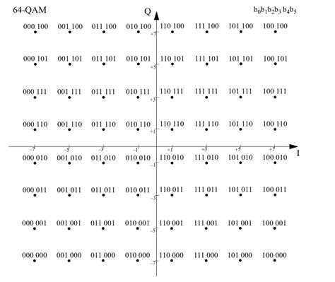Ofdm80211a的fpga实现（九）星座图映射（含verilog和matlab代码）ofdm星座图 Csdn博客