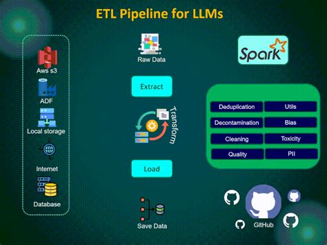 Dreamwave Innovation On Linkedin Dataverse Etl Llm Spark Slurm Bigdata Dataprocessing