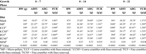 Effects Of Feed Form On Bw Adg Adfi And Fcr Of Broilers Raised From Download Scientific