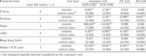 Non Causality Tests For Six Financial Series In Fries And Zakoian 2019